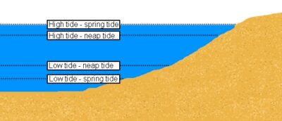 Understanding Tides | British Sea Fishing