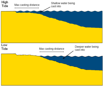 Beach Fishing | British Sea Fishing