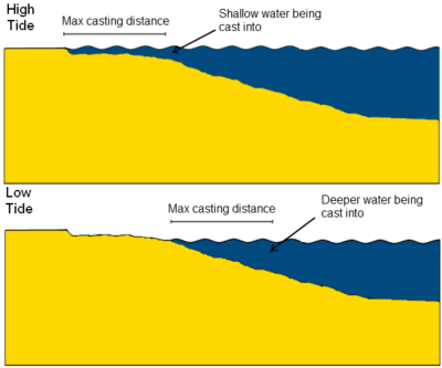 Beach Fishing | British Sea Fishing